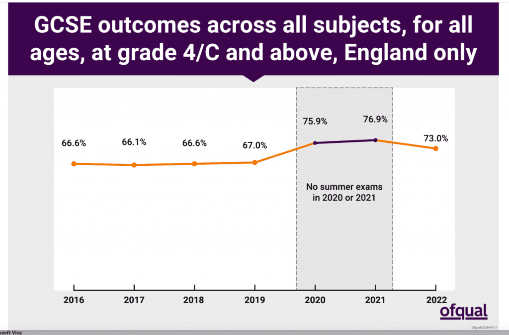 GCSE results 2022: 3 key takeaways - Elastik